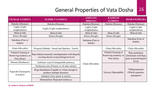 CONCEPT OF DOSHA IN AYUVREDA | PPTX
