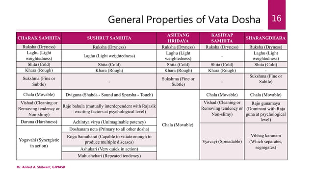 CONCEPT OF DOSHA IN AYUVREDA | PPTX