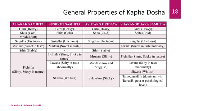 CONCEPT OF DOSHA IN AYUVREDA | PPTX