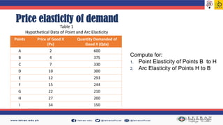 Economics - Concept of Demand and Supply Elasticity | PDF