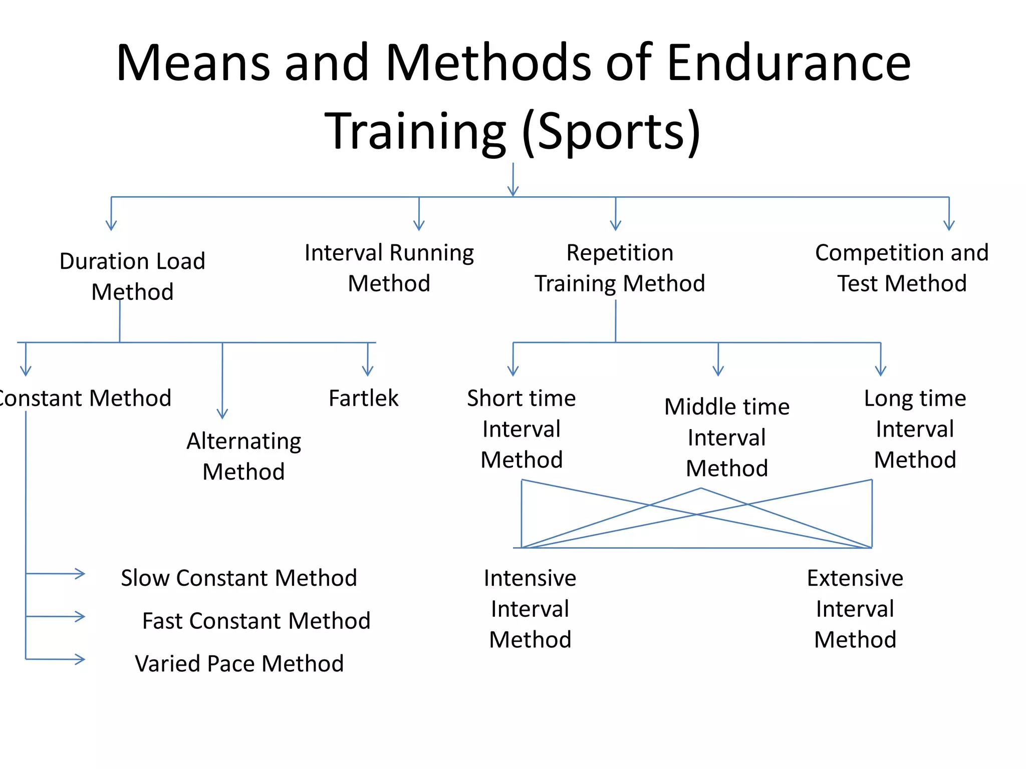 Concept of Endurance training | PPTX