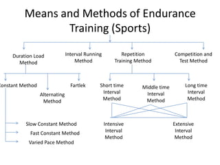 Concept of Endurance training | PPTX