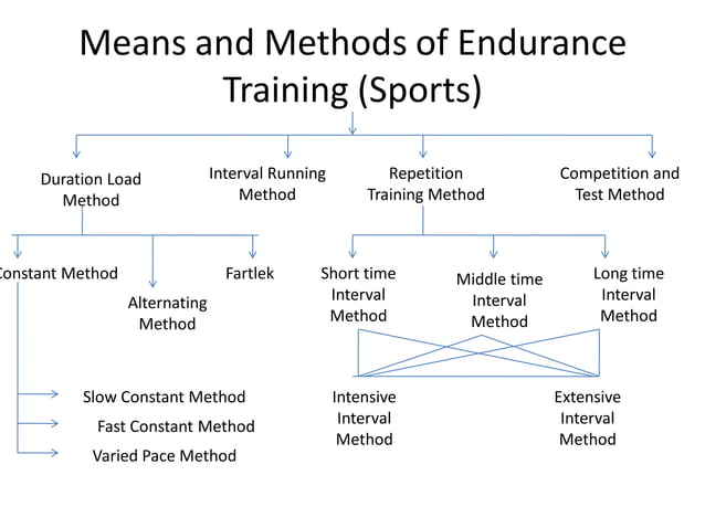 Concept of Endurance training | PPTX | Running and Jogging | Fitness ...