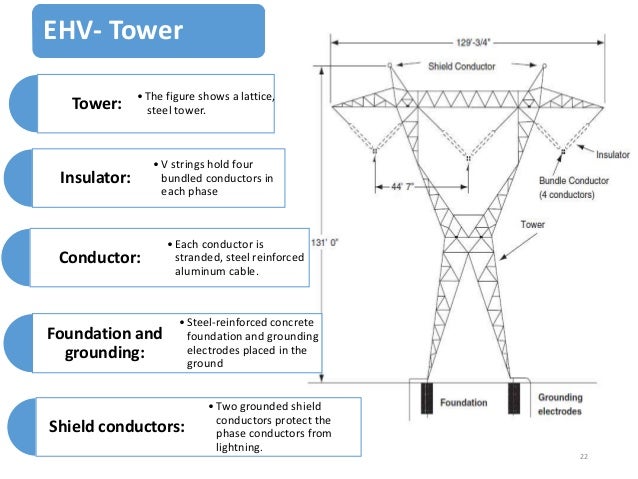 Concept of energy transmission & distribution