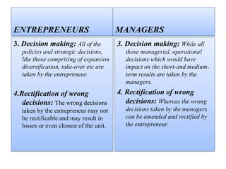 Concept of entrepreneur and entrepreneurship , types of entrepreneur | PPT