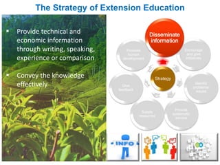 Concept_Of_Extension_Education_part_3.pptx