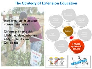 Concept_Of_Extension_Education_part_3.pptx