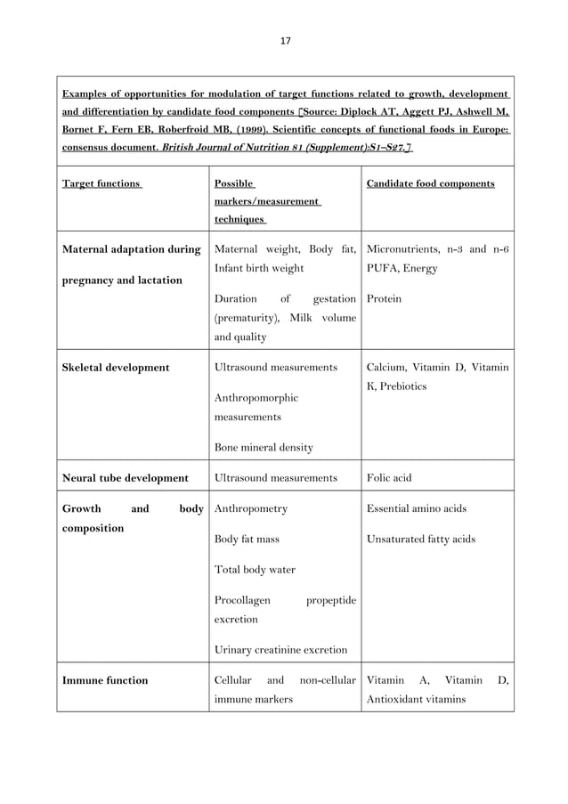 Concept of functional foods | DOC | Healthy Cooking and Eating | Food ...