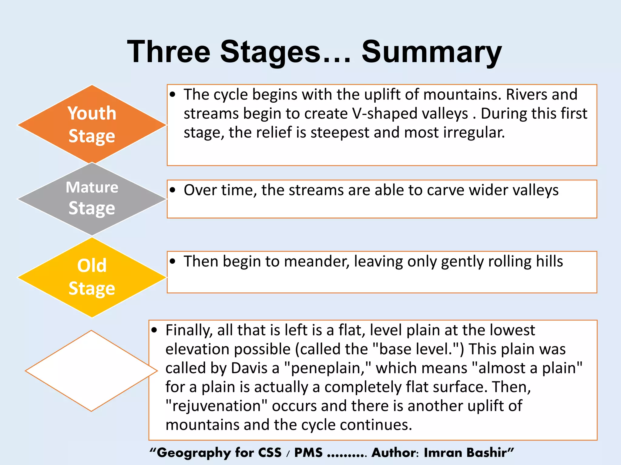 Concept of geomorphic cycle | PDF