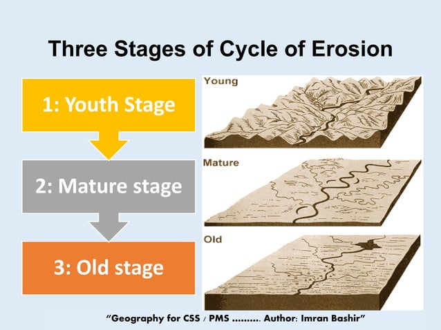 Concept of geomorphic cycle | PDF