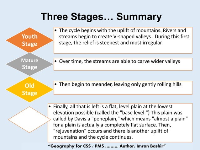 Concept of geomorphic cycle | PDF