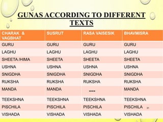 Concept of guna | PPTX