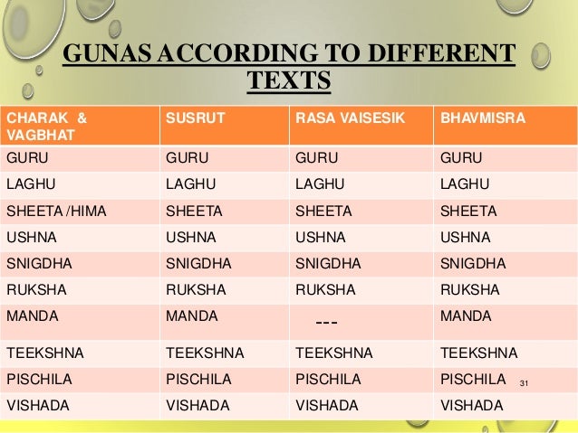 Concept of guna