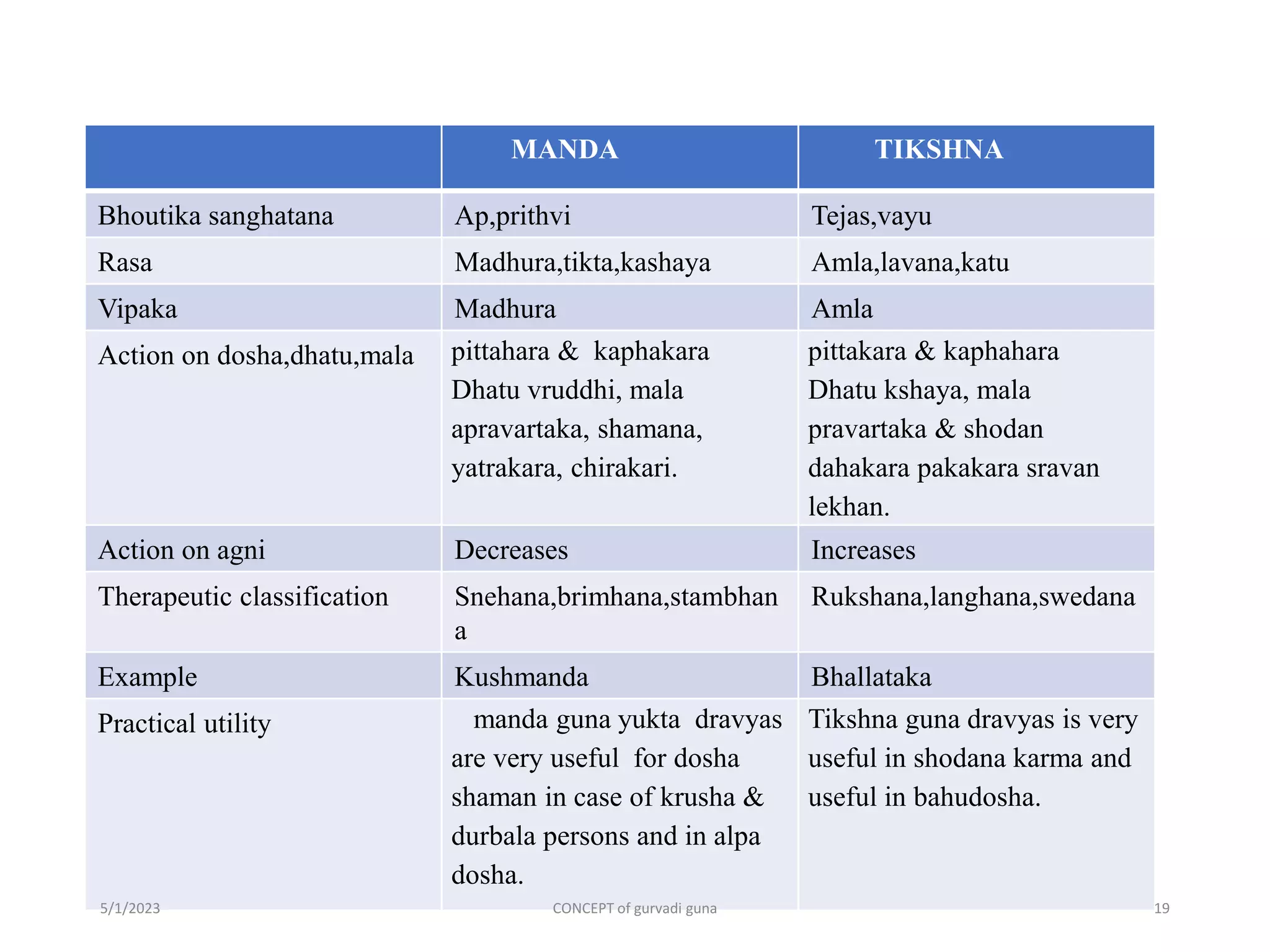 CONCEPT OF GUNA BY DR AJITH KUMAR.pptx