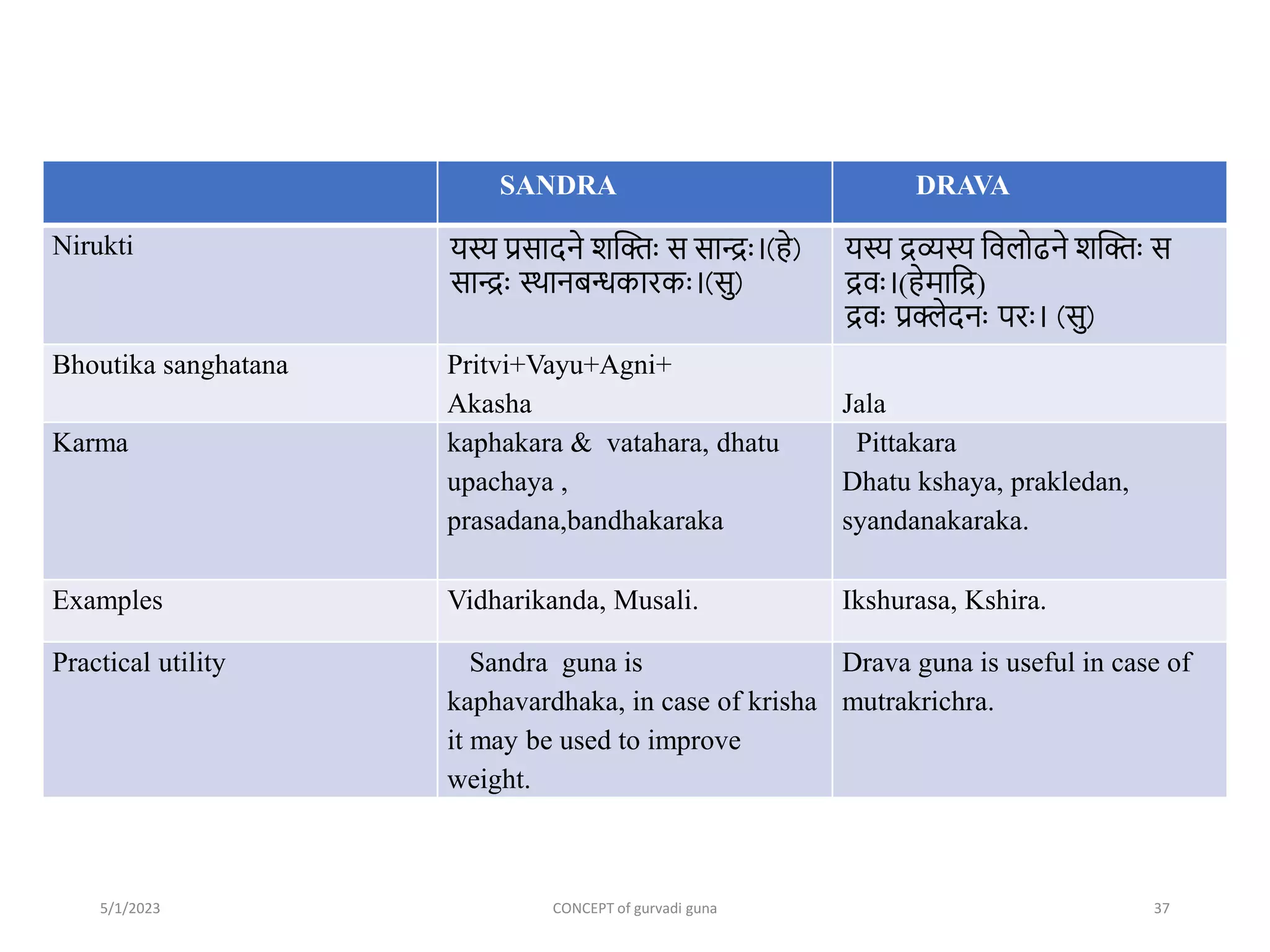 CONCEPT OF GUNA BY DR AJITH KUMAR.pptx