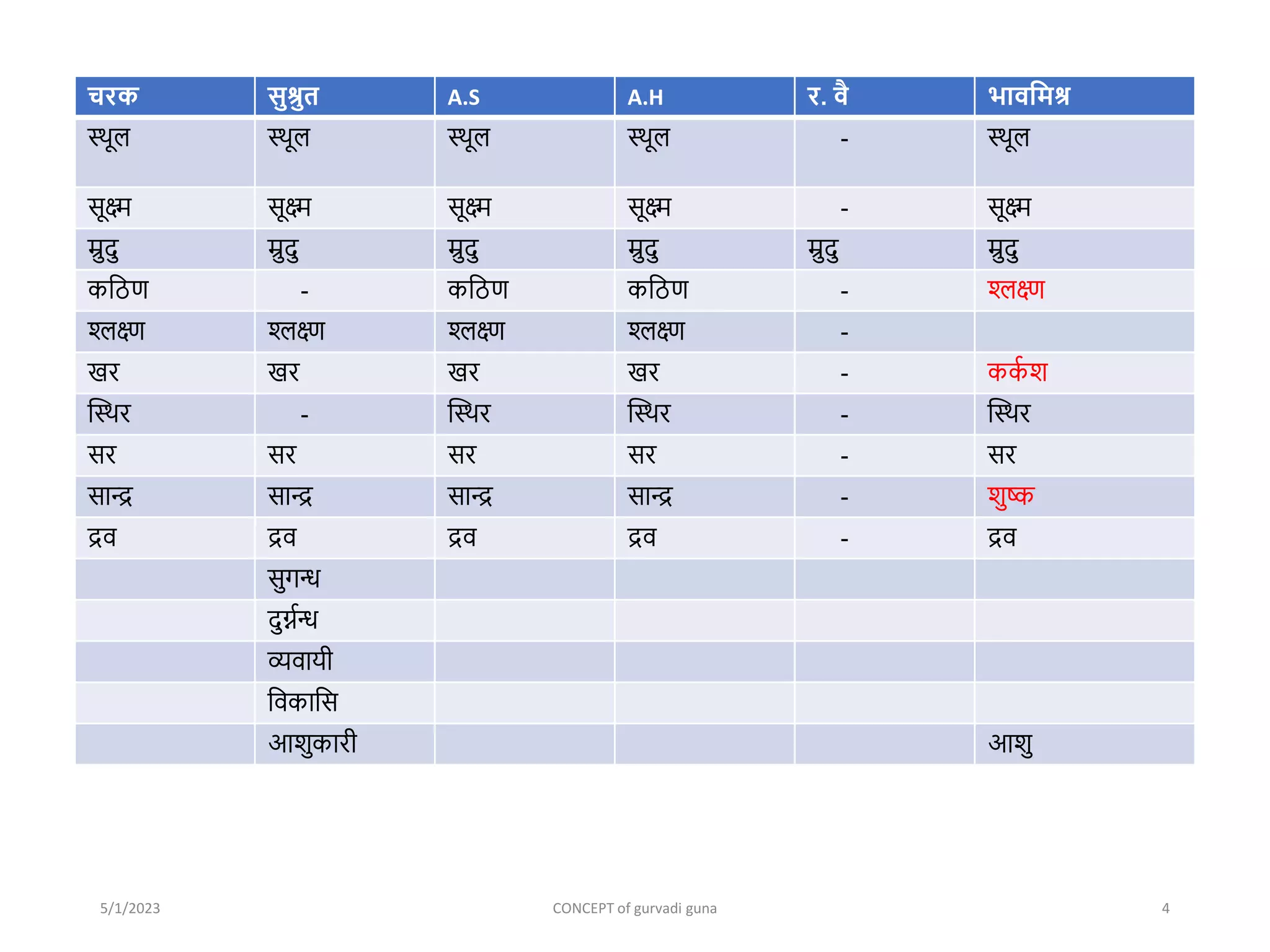 CONCEPT OF GUNA BY DR AJITH KUMAR.pptx