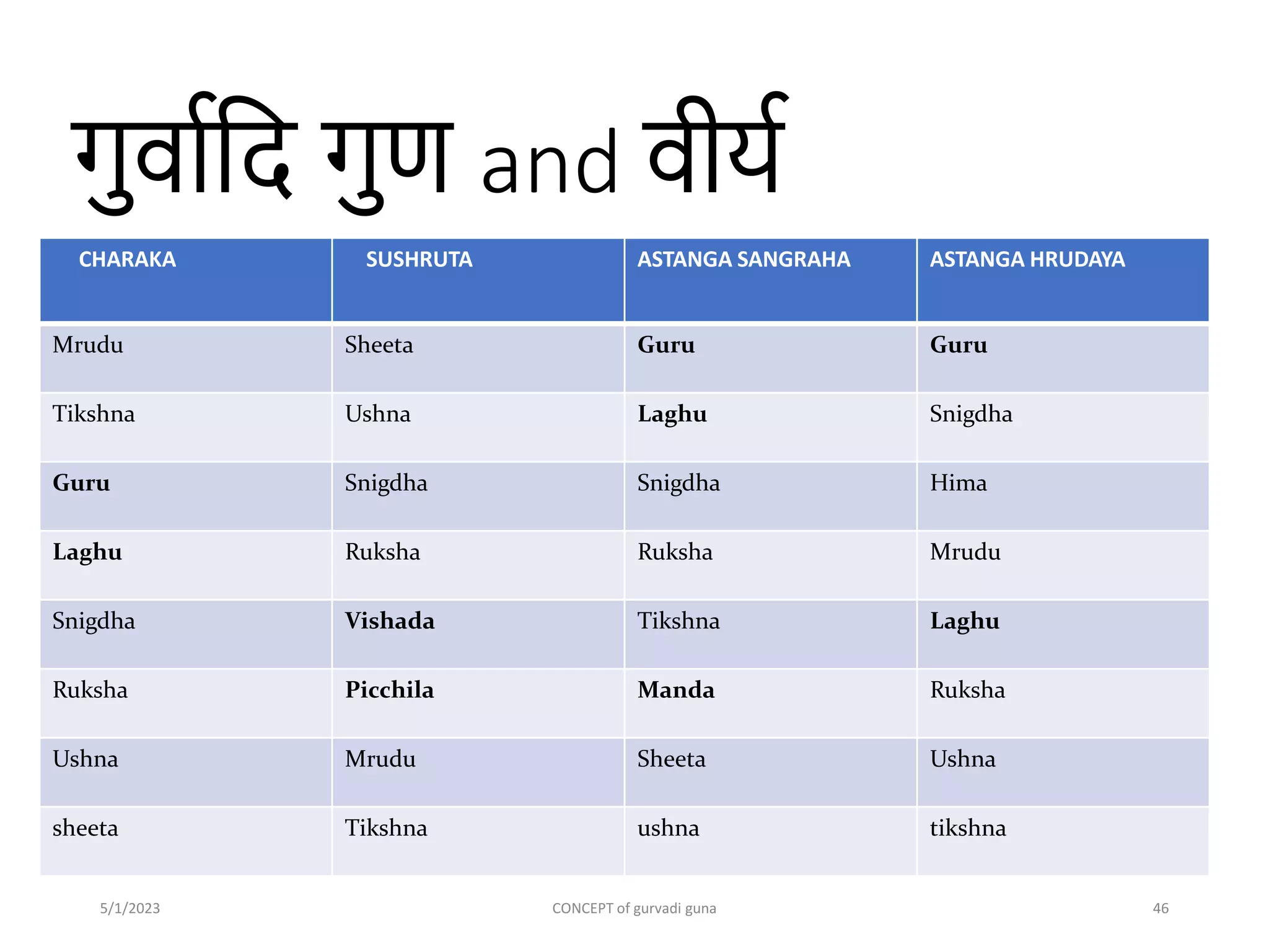 CONCEPT OF GUNA BY DR AJITH KUMAR.pptx
