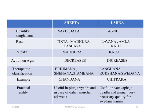 CONCEPT OF GUNA BY DR AJITH KUMAR.pptx