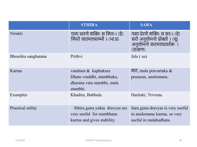 CONCEPT OF GUNA BY DR AJITH KUMAR.pptx
