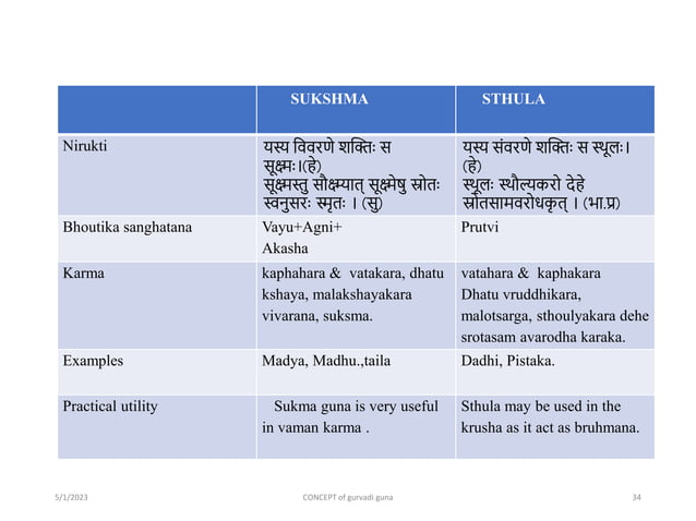 CONCEPT OF GUNA BY DR AJITH KUMAR.pptx
