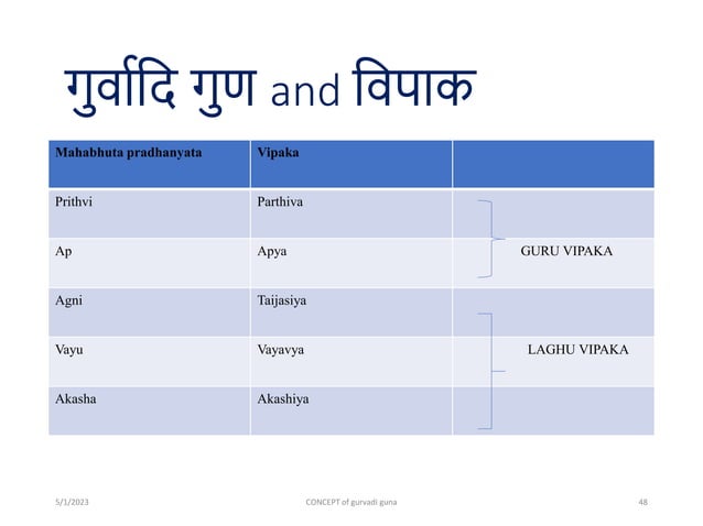 CONCEPT OF GUNA BY DR AJITH KUMAR.pptx