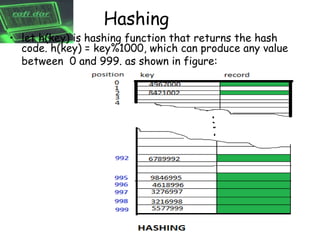 Concept of hashing | PPT