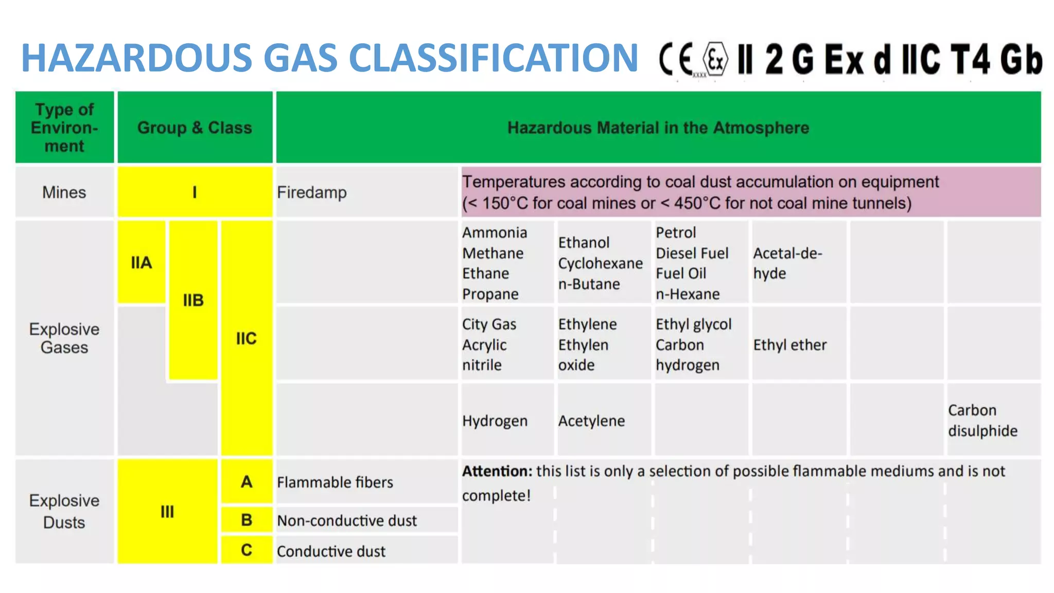 Concept of hazardous area classification. | PPTX