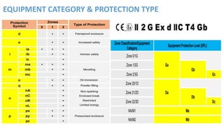 Concept of hazardous area classification. | PPTX