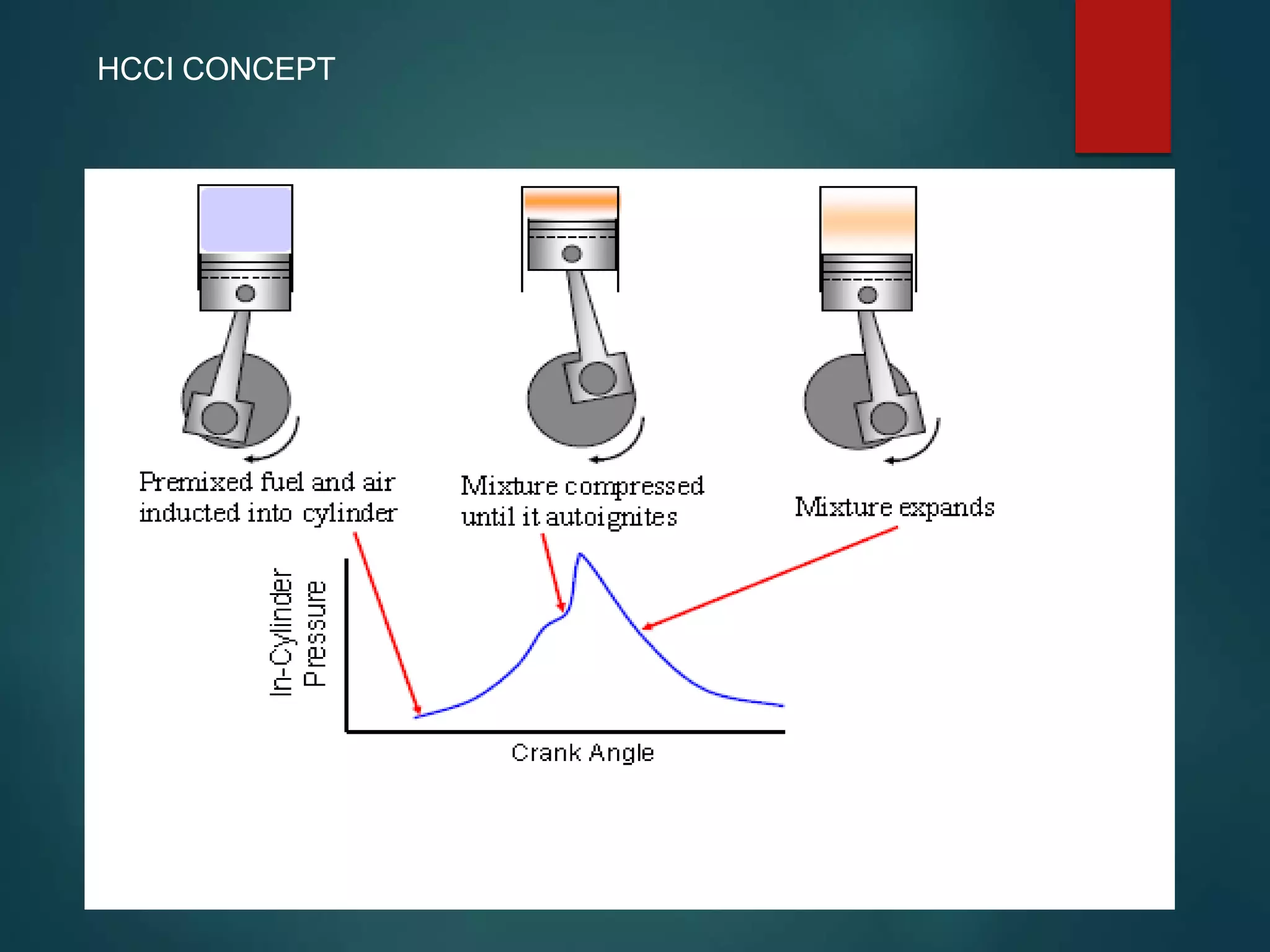 Concept of hcci engines, hybrid engines, twin spark engine, electric ...