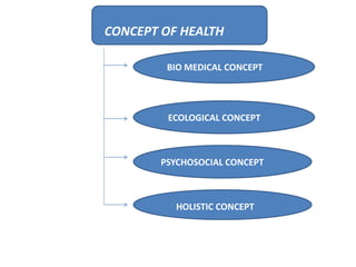 CONCEPT OF HEALTH | PPTX