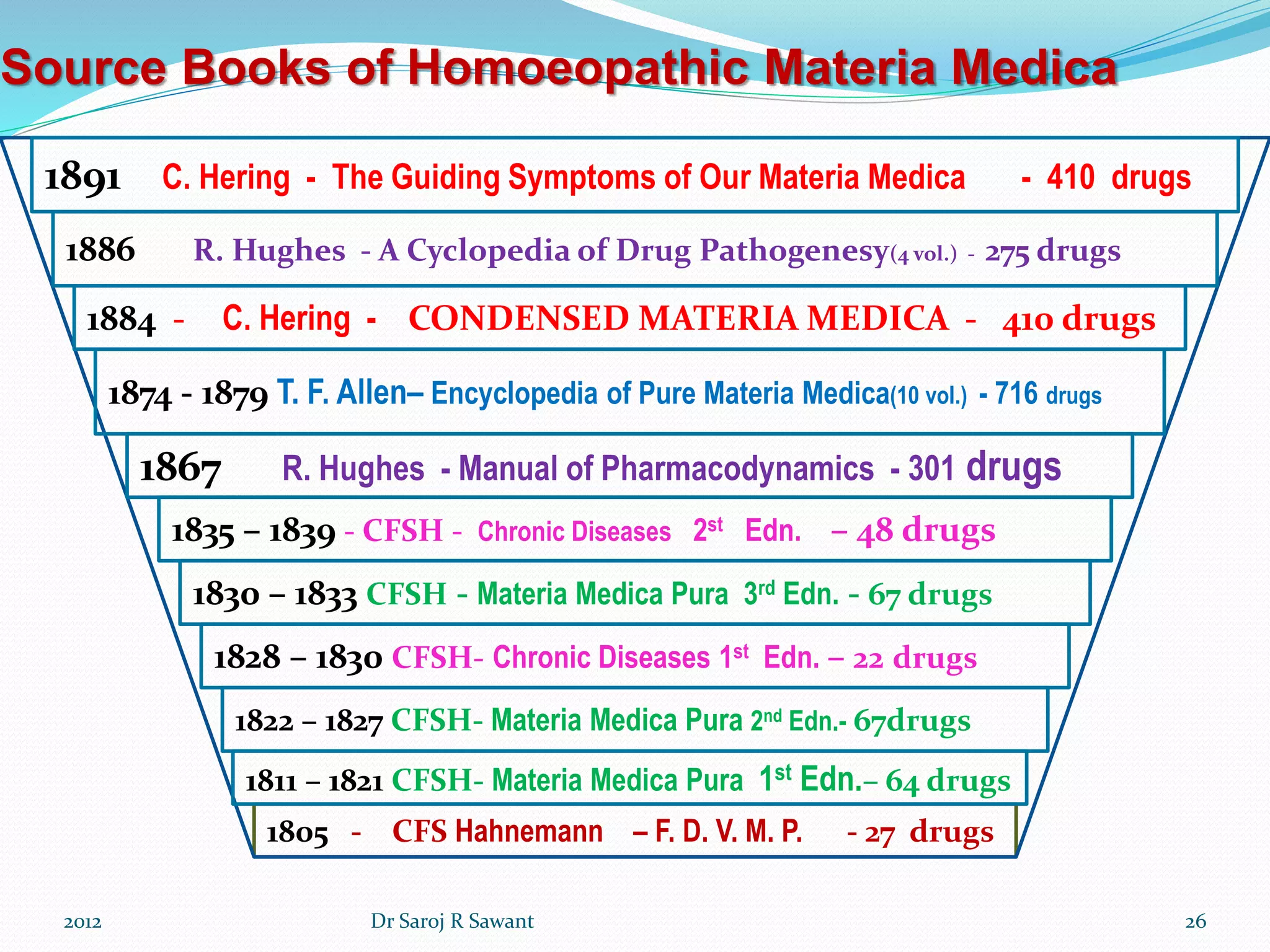 Concept of homoeopathic materia medica | PPTX