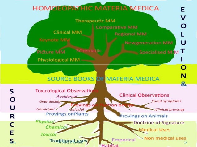 Concept of homoeopathic materia medica | PPTX | Holistic Health ...