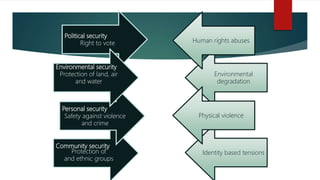 Concept of human security | PPTX