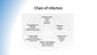Concept of Infection Control | PPTX