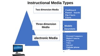 Concept of instructional media | ODP