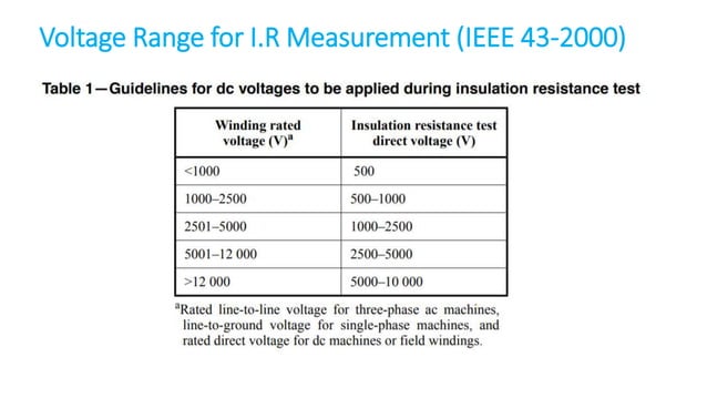 Concept of insulation resistance & Polarization Index | PPTX | Indoor ...