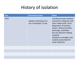 Concept of Isolation f.pptx