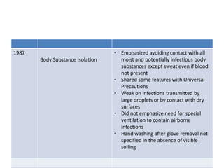 Concept of Isolation f.pptx