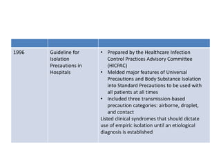 Concept of Isolation f.pptx