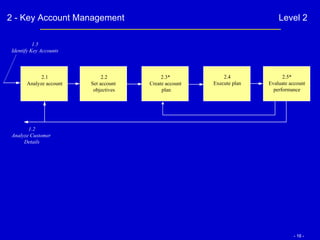 Concept Of Key Account Management | PPT