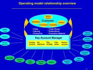 Concept Of Key Account Management | PPT