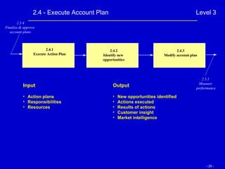 Concept Of Key Account Management | PPT