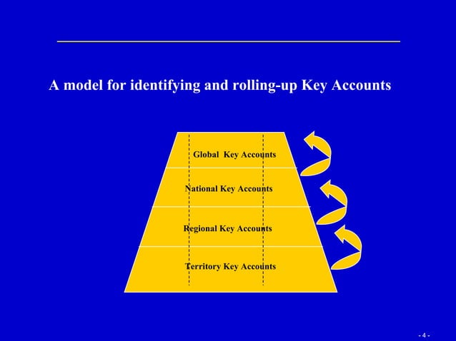 Concept Of Key Account Management | PPT