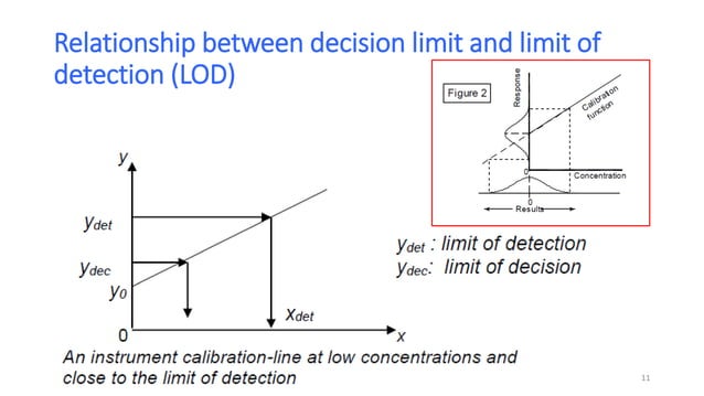 Concept Of Limit Of Detection Lod