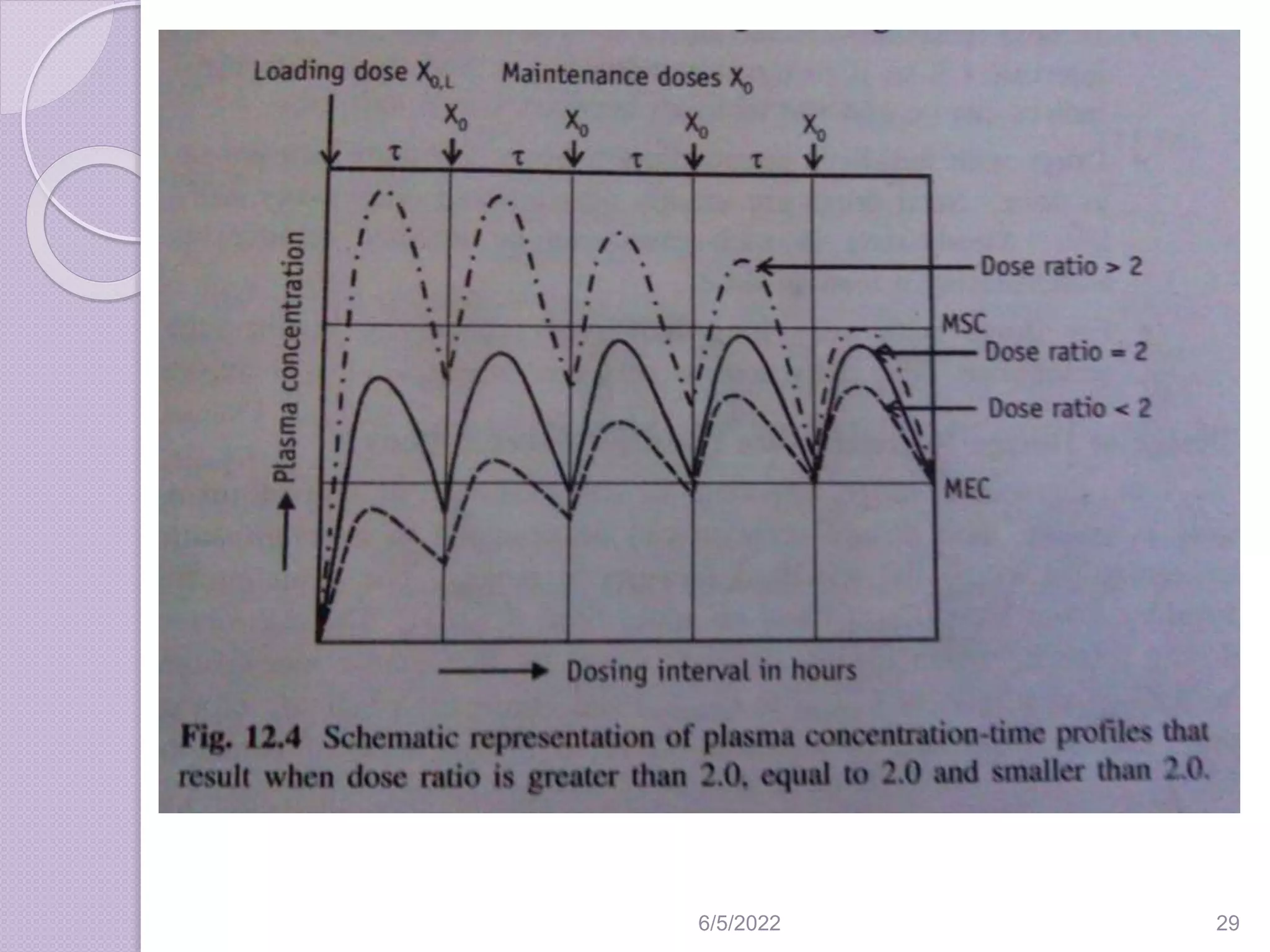 CONCEPT OF LOADING AND MAINTAINANCE DOSE.pptx