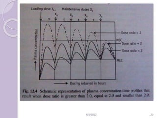 CONCEPT OF LOADING AND MAINTAINANCE DOSE.pptx