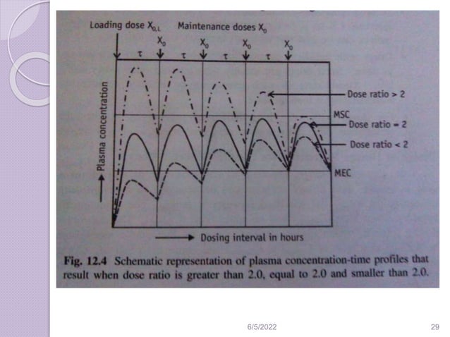 CONCEPT OF LOADING AND MAINTAINANCE DOSE.pptx | Pharmaceutical Drugs ...