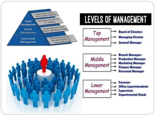 Concept of Management - Important Concept | PPTX