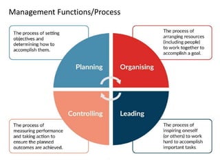 Concept of Management | PPTX