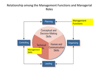 Concept of Management | PPTX